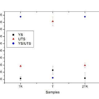 Comparison Between YS Yield Strength UTS Ultimate Tensile Strength Download Scientific