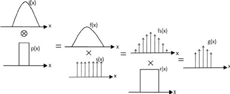 Decomposed Graph Of Star Spot Imaging Process Download Scientific