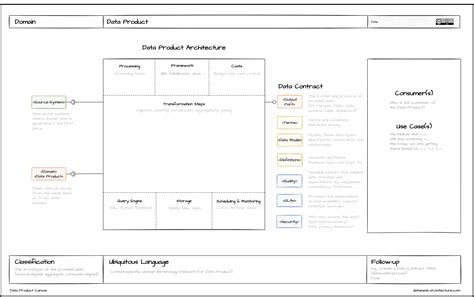 Data Mesh Architecture Designing Data Products