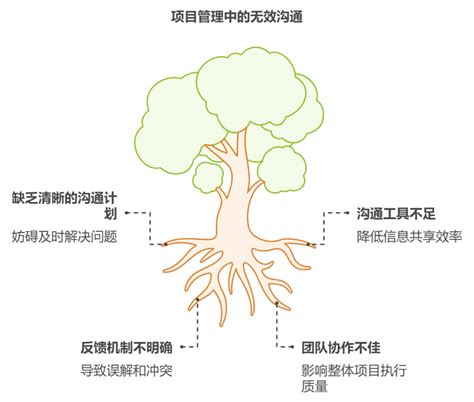 项目管理中如何有效沟通 worktile社区