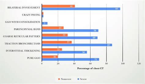 Proportion Of Chest Ct With Imaging Abnormalities After 1 Year In
