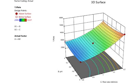 Three Dimensional Surface Plot For The Effect Of Flow Rate And Ph On