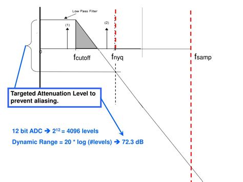 Ppt Anti Aliasing Filter Design Powerpoint Presentation Free Download Id4112808