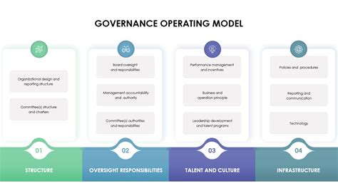 Governance Operating Model