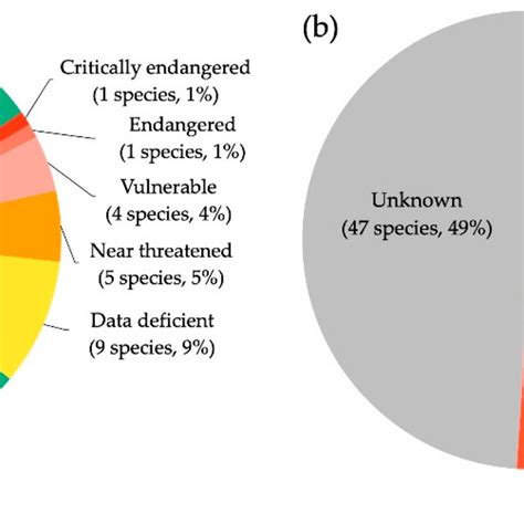 Conservation Status A And Population Trends B Of The 96 Bat Download Scientific Diagram