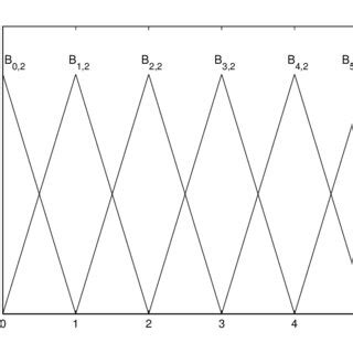 B Spline Of Order K 2 With Knot Vector V U 0 U 1 U 2 U 3 U Download Scientific