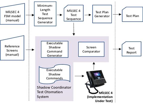 Milsec 4 Interoperability Testing Architecture Download Scientific