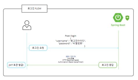 Spring Security Jwtjson Web Token 토큰 3 Jwtspring Security를 사용해 로그인을 구현하기 — A Steady