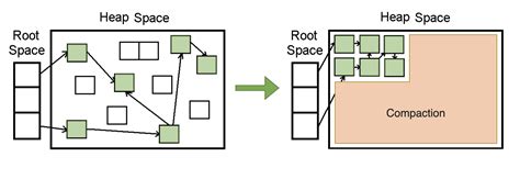 Java Gcgarbage Collection에 대하여 Yoonho의 블로그