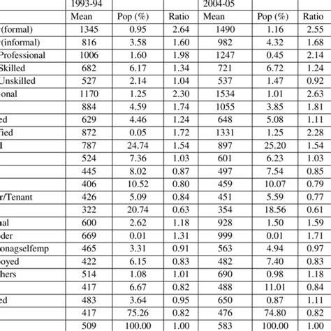 Detailed Class Structure In India Download Table