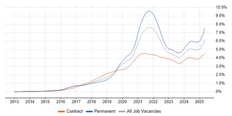 Typescript Contract Job Trends Contractor Rates And Related Skills In London It Jobs Watch