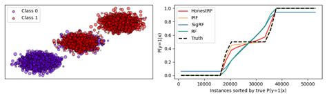 Plot Honest Forest Calibrations On Overlapping Gaussian Simulations