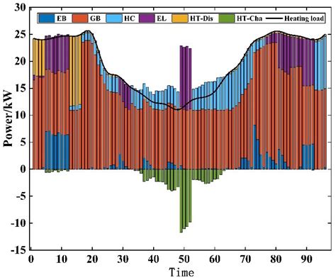 Optimization Scheduling Of Hydrogen Integrated Energy Systems Considering Multi Timescale Carbon