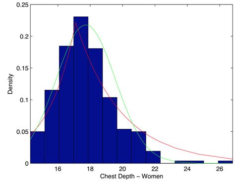 Histogram And Fitted Esl And Normal Densities Of Chest Depth Download Scientific Diagram
