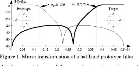 Figure 1 From Complex Frequency Transformations For Dsp Applications Semantic Scholar
