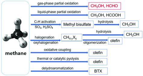 Various Routes In The Direct Conversion Of Methane Technologies Download Scientific Diagram