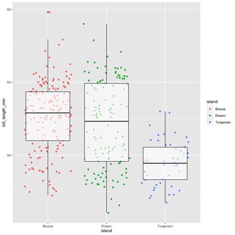 Visualisation With Ggplot2 R And The Tidyverse For Working With Data Sets