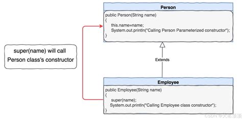 第8节：大三学姐的分享，一分钟搞懂java中的super关键字 Csdn博客