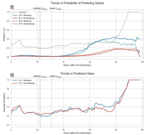 Temporal Evaluation For The Physionet 2019 Challenge Sepsis Frequent Download Scientific