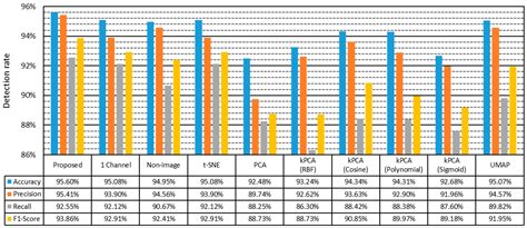 Deep Learning Based Network Intrusion Detection Using Multiple Image