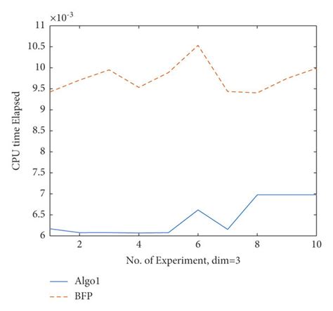 Cpu Time Vs No Of Iteration For Dimension 3 Download Scientific Diagram