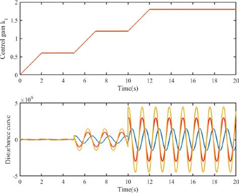 Figure 5 From Adaptive Multivariable Super Twisting Based Lyapunov