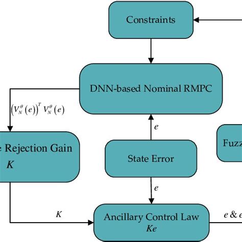 The State Trajectories Of The Proposed Algorithm N 12 Colors In