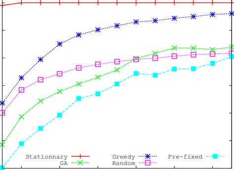 Ratio Of Allocated Resources Vs Minimum Degree κ For Large Instances