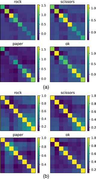 traditional covariance matrix and kernel matrix for four gestures a