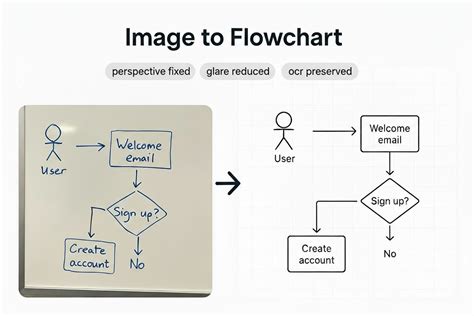 Flowchart Ai Smart Ai Tool To Create Beautiful Flowcharts