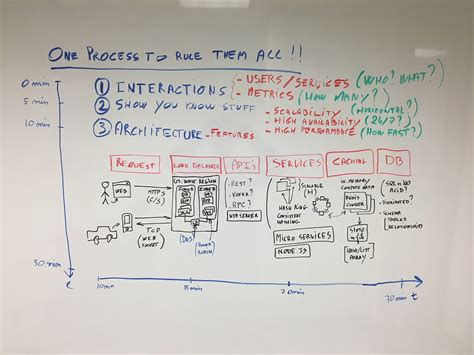 System Design Interview — The Blueprint By Software Shortcut Medium