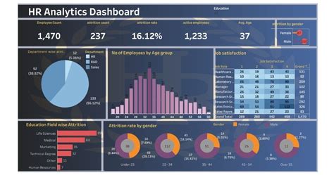 Asavari Deshmukh On Linkedin Tableau Hranalytics Tableaupublic