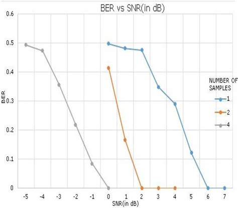 Figure 3 From Analysis Of Ber Using Ternary Level Line Coding