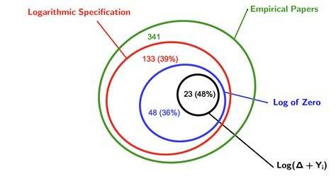 Dealing With Logs And Zeros In Regression Models David Benatia