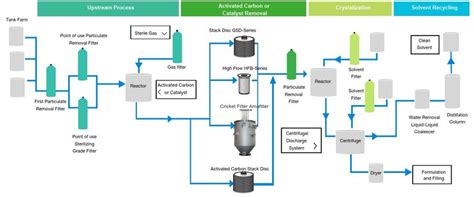 Typical API Process From Download Scientific Diagram