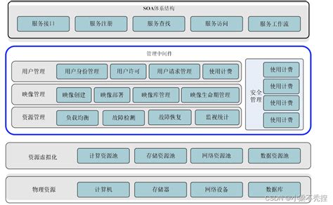 物联网技术 第5章 物联网数据处理物联网的数据处理 Csdn博客