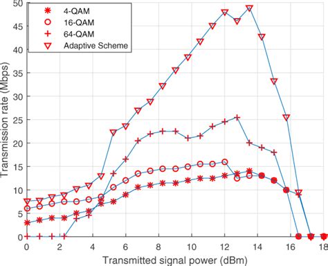 Frft And Fft Reduce The Papr Comparison Chart Based On The Limiting Download Scientific Diagram