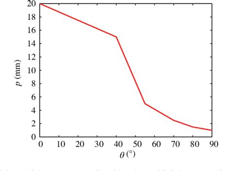 Figure 1 From Construction Of Support Structure For Fdm 3d Printers Semantic Scholar