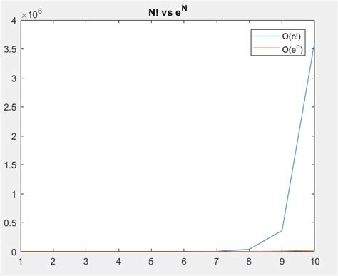 Asymptotics Do Exponents Have Higher Time Complexity Than Factorials
