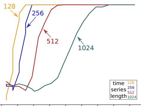 Inception Networks Accuracy Over The Simulated Dataset With Respect Download Scientific