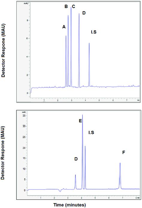 A Electropherogram For The Studied Analytes Using The Optimized