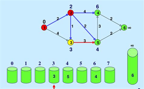 Geeksforgeeks Dsal Zh Pt2docsdials Algorithm Optimized Dijkstra For Small Range Weightsmd At