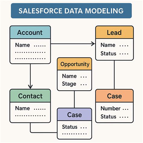 Salesforce Data Modeling An Architects Decision Guide