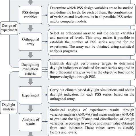 Methodology Proposed For The Design Of Pss Applying Orthogonal Arrays