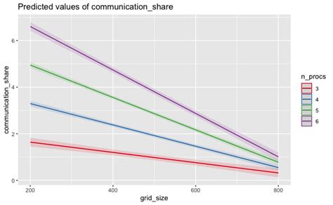Multiple Regression Interaction Term Switching Sign Of Main Effect