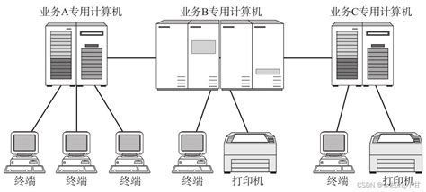 计算机与网络发展的7个阶段【图解tcp ip（笔记一）】 不同时期网络的搭建 csdn博客