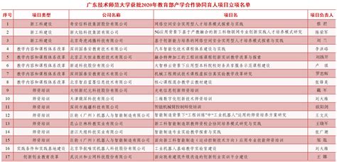 我校17个项目获批教育部2020年产学合作协同育人项目 广东技术师范大学教务处