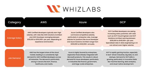 Cloud Developer Tools Showdown Aws Vs Azure Vs Gcp