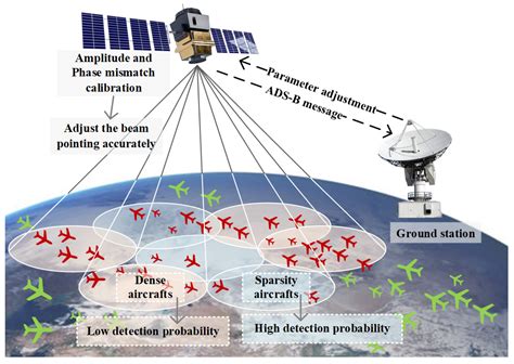 Adaptive Beamforming For On Orbit Satellite Based Ads B Based On Fcnn