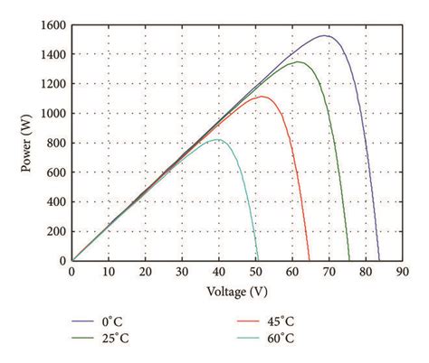 P V Curves For Pv Array With Different Ambient Temperature